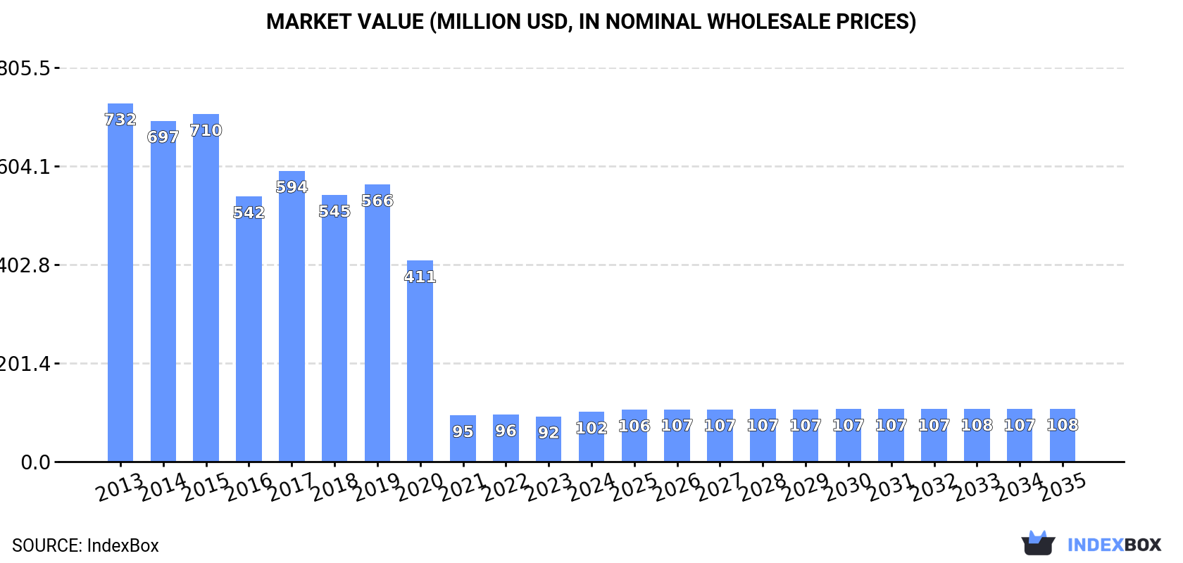 Market Value (million USD, nominal wholesale prices)