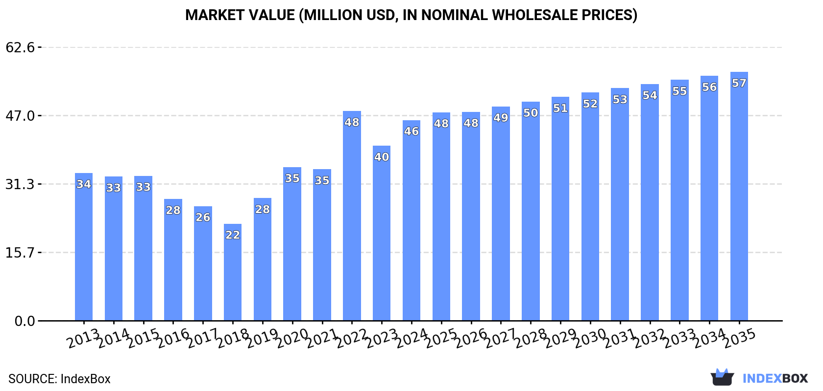 Market Value (million USD, nominal wholesale prices)