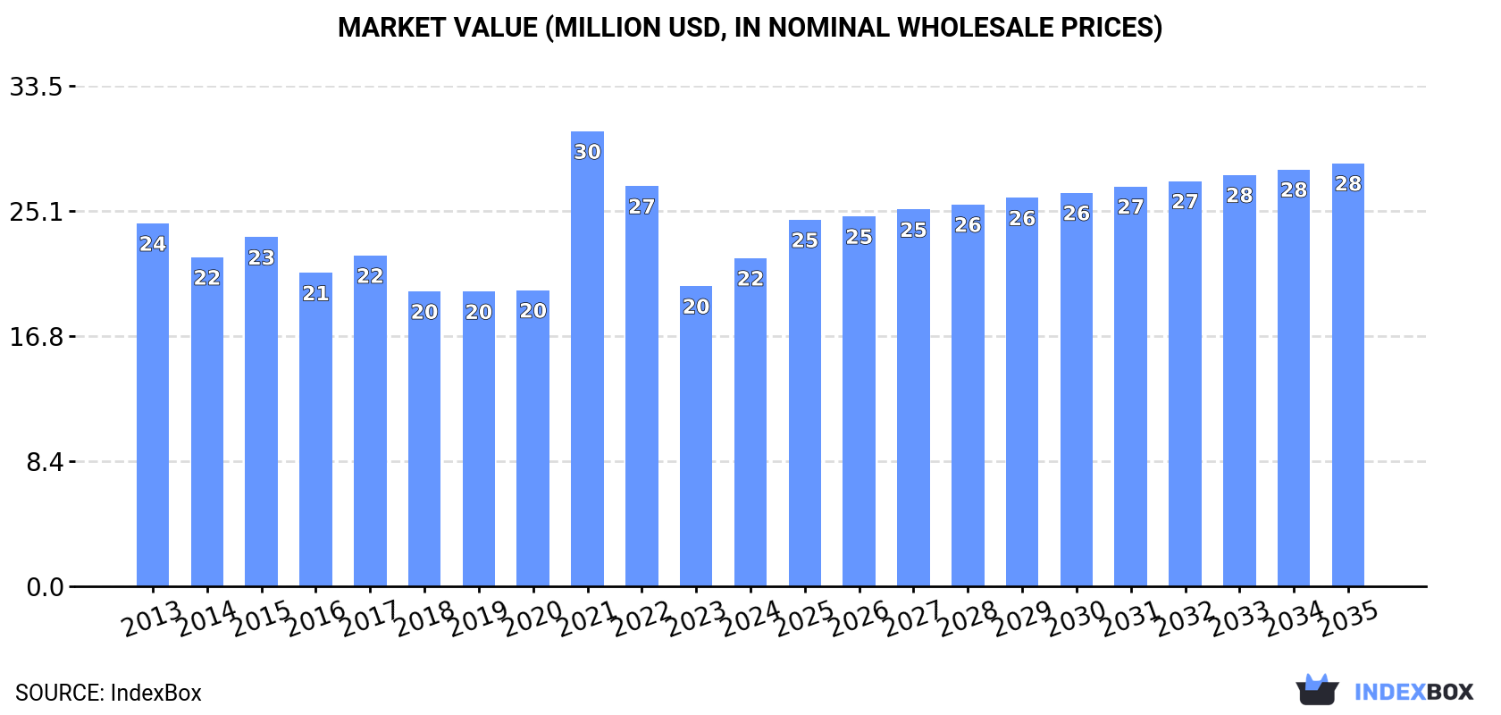Market Value (million USD, nominal wholesale prices)
