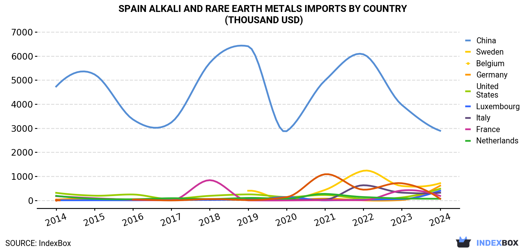 Spain Alkali and Rare Earth Metals Imports By Country (Thousand USD)