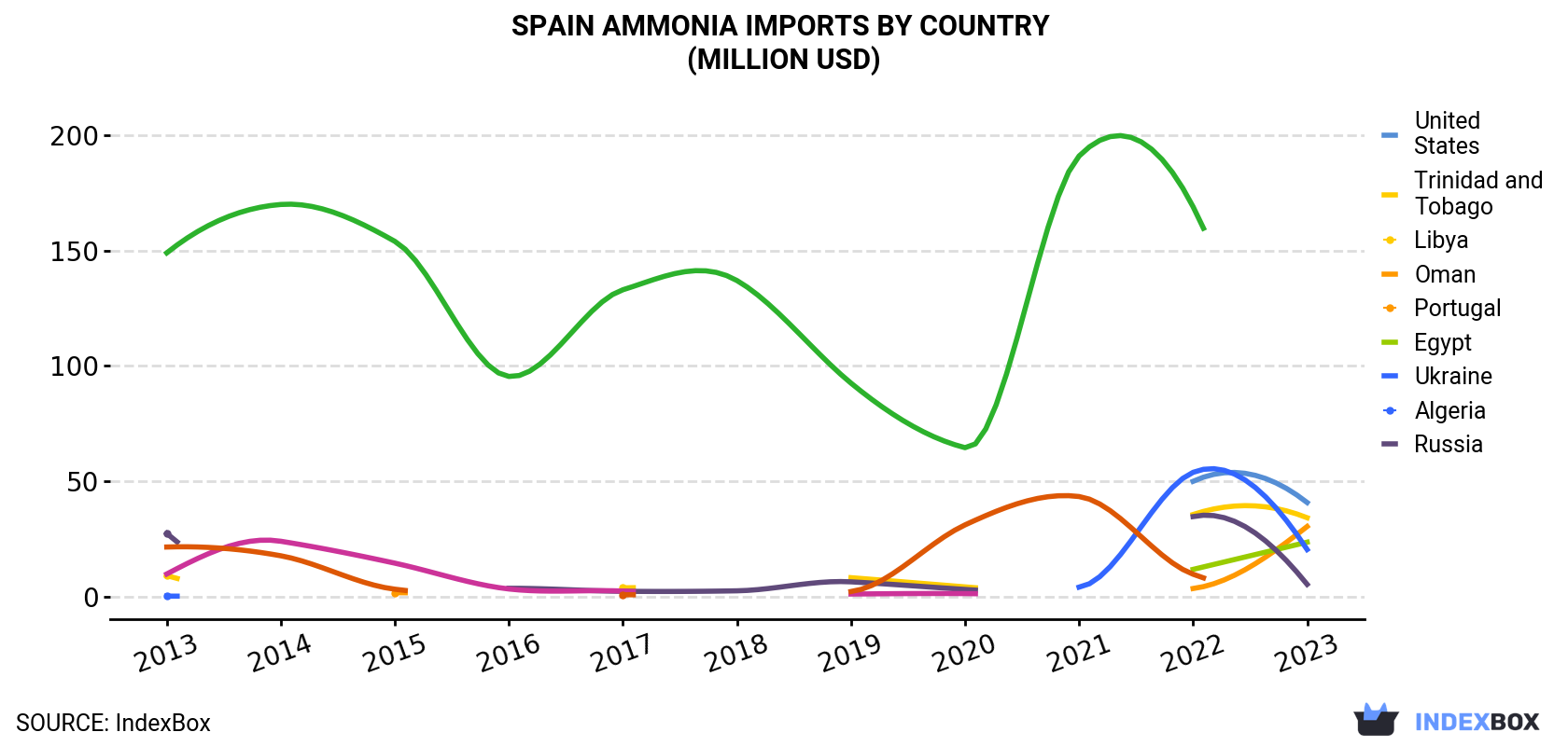 Spain Ammonia Imports By Country (Million USD)