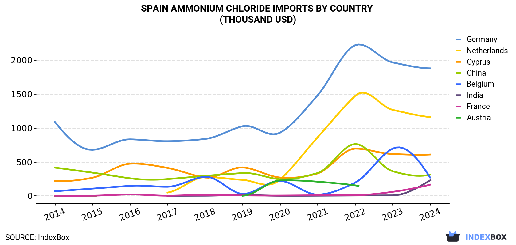 Spain Ammonium Chloride Imports By Country (Thousand USD)