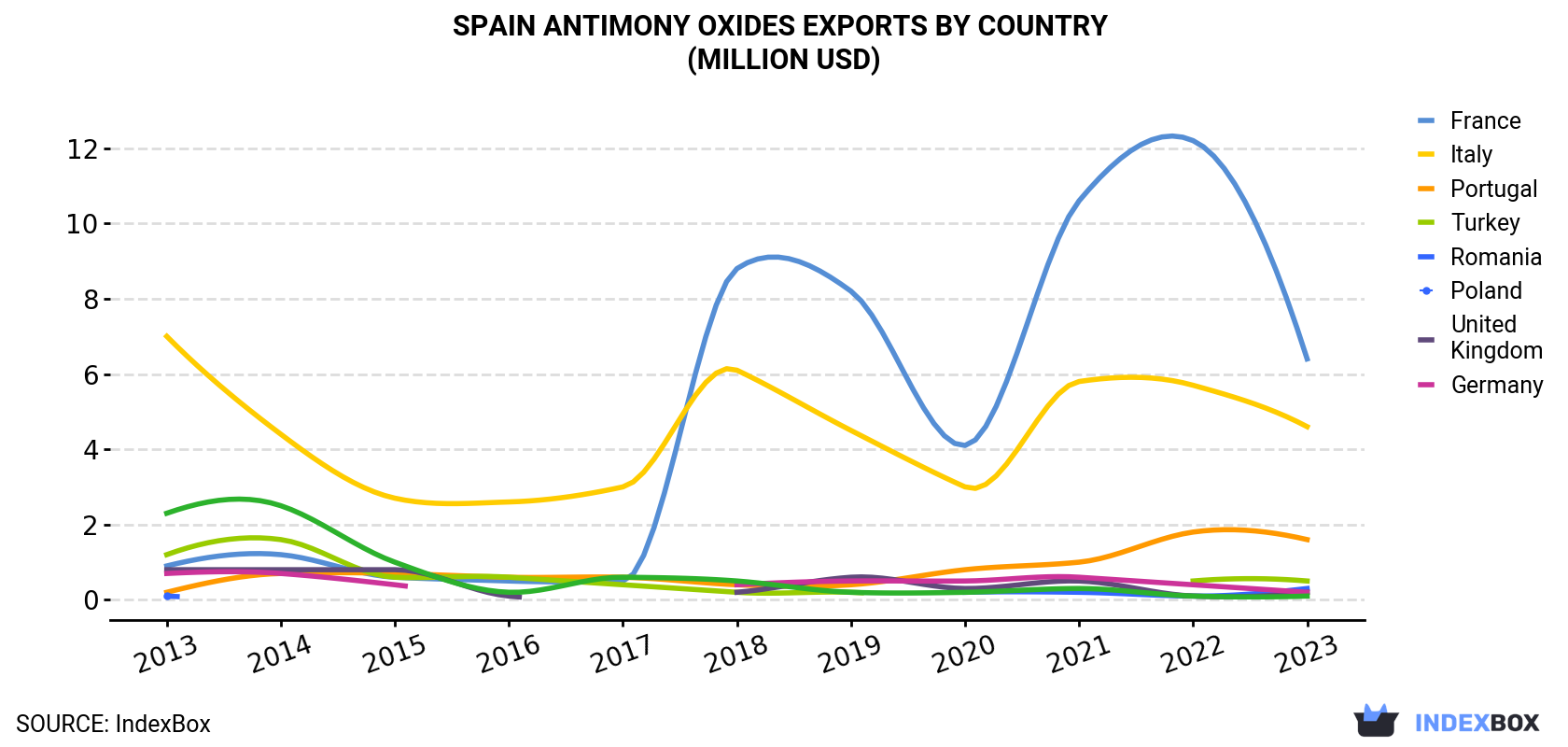 Spain Antimony Oxides Exports By Country (Million USD)