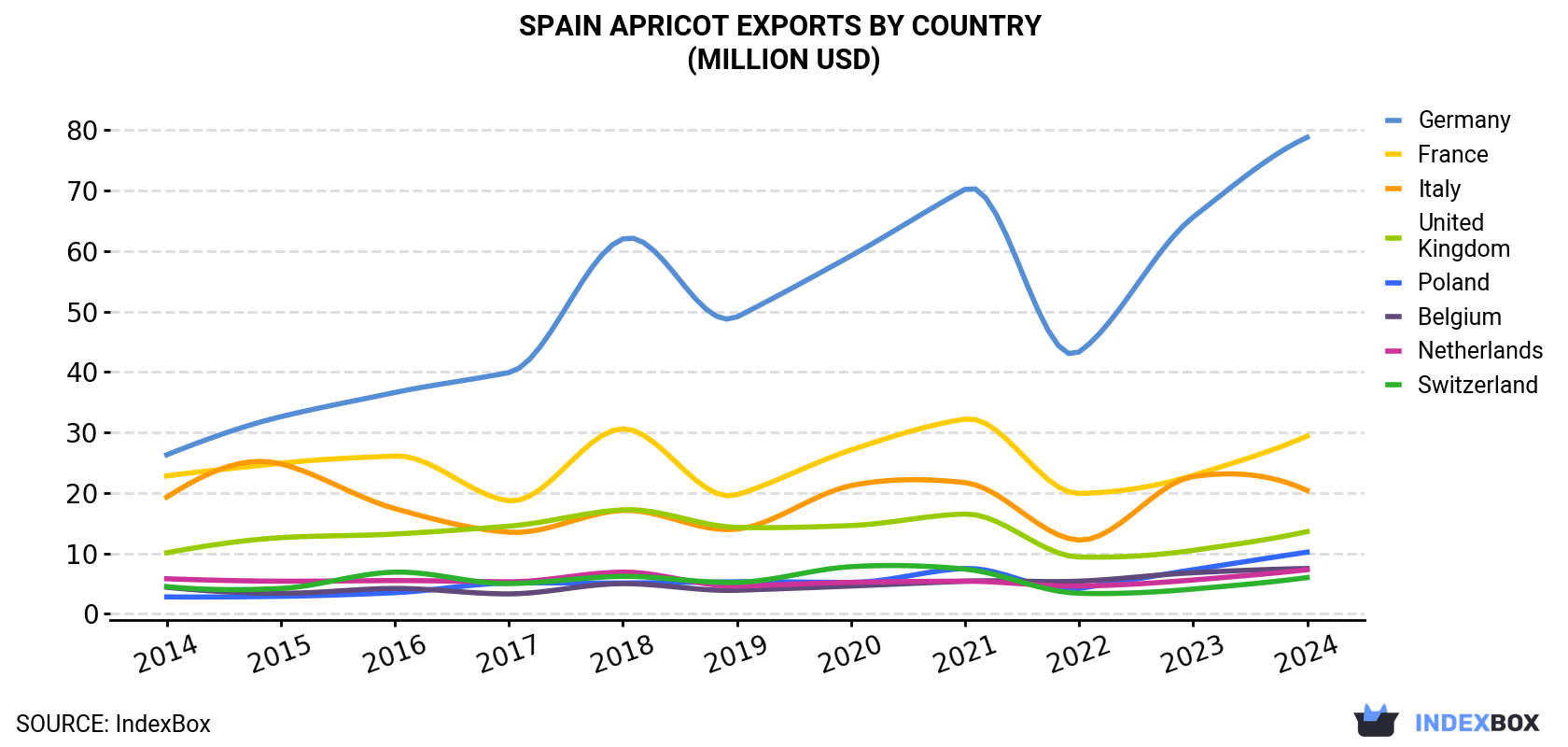 Spain Apricot Exports By Country (Million USD)