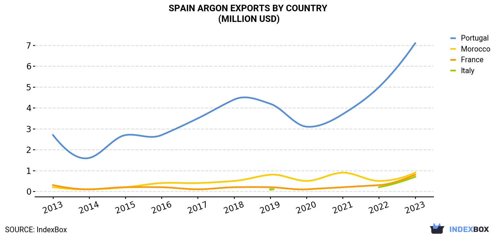 Spain Argon Exports By Country (Million USD)