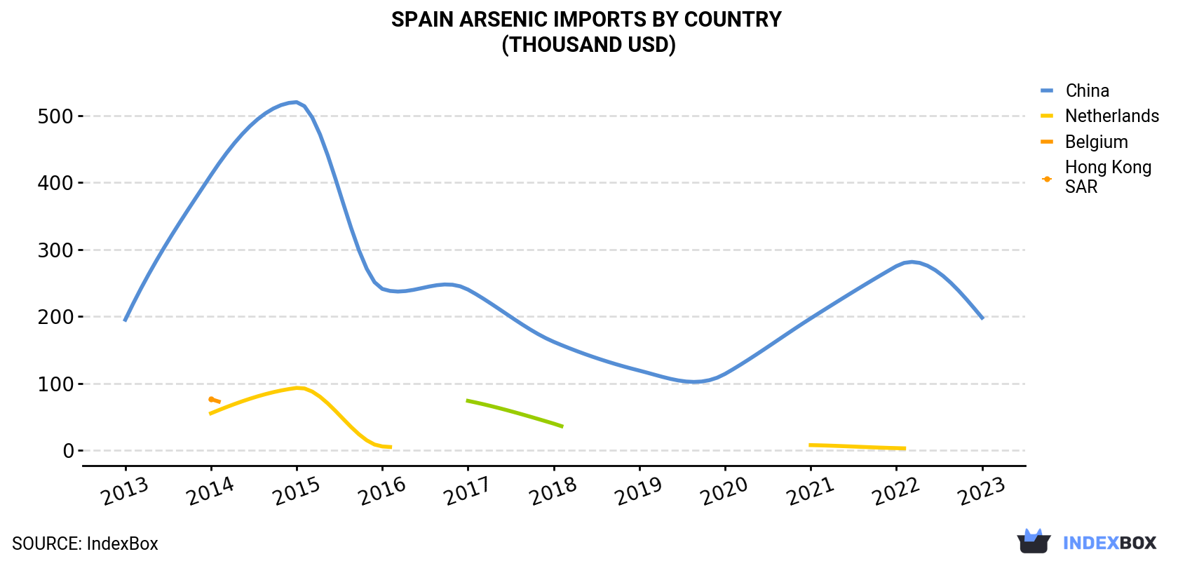 Spain Arsenic Imports By Country (Thousand USD)