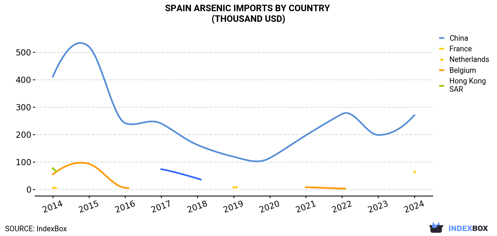 Spain Arsenic Imports By Country (Thousand USD)