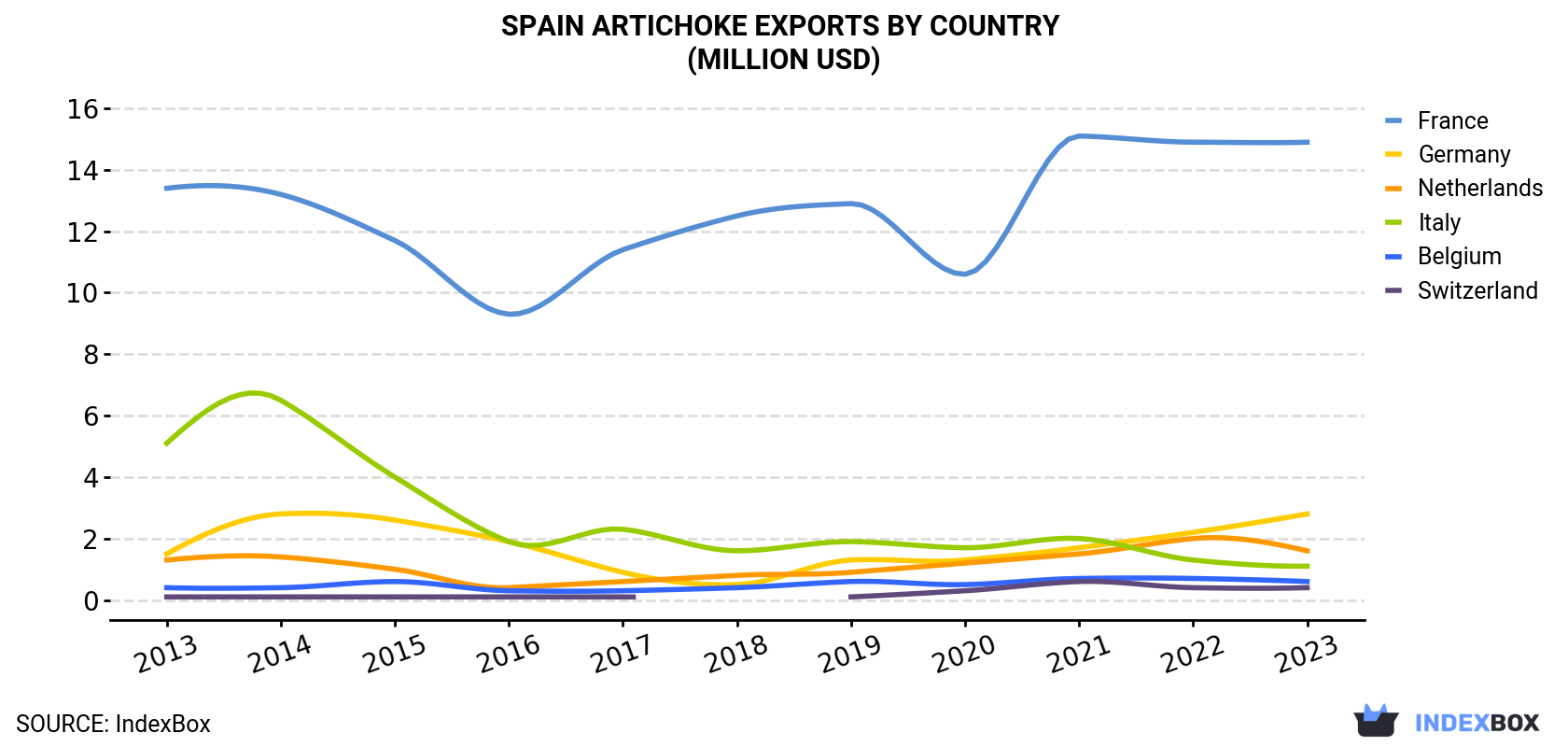 Spain Artichoke Exports By Country (Million USD)