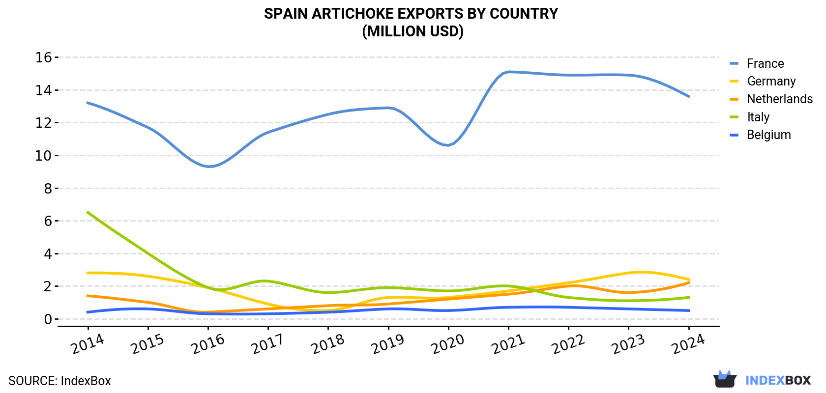 Spain Artichoke Exports By Country (Million USD)
