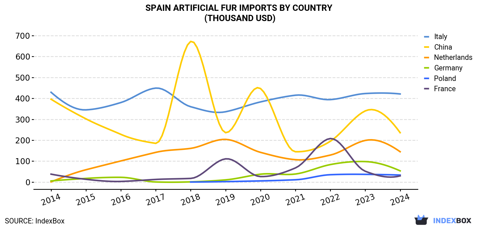 Spain Artificial Fur Imports By Country (Thousand USD)
