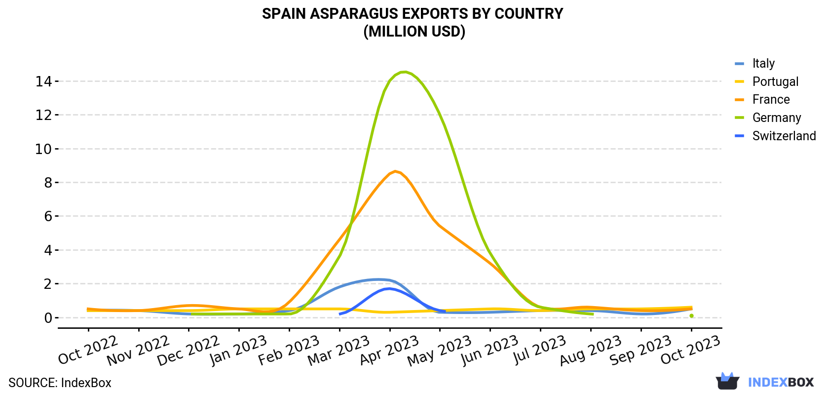 Spain Asparagus Exports By Country (Million USD)