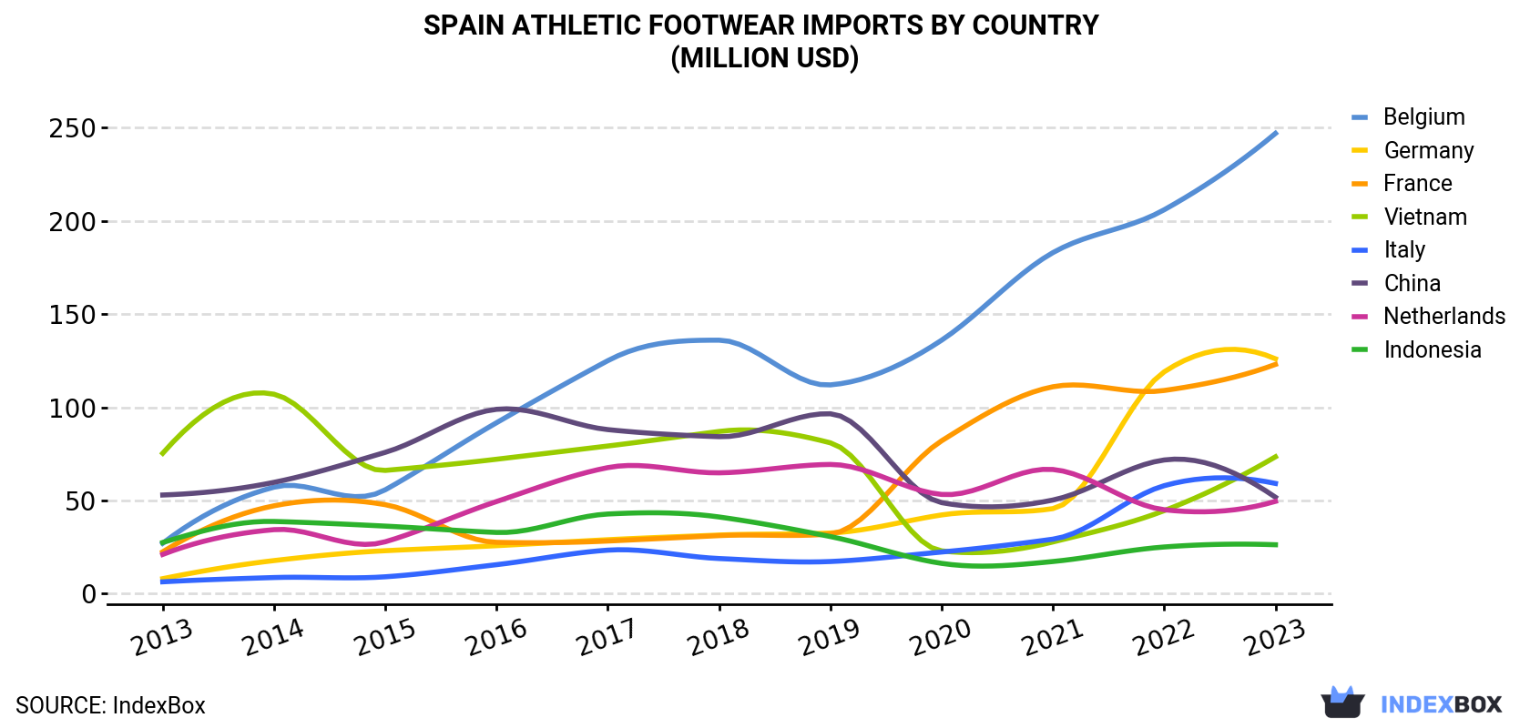 Spain Athletic Footwear Imports By Country (Million USD)