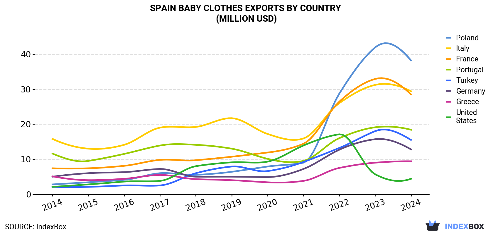 Spain Baby Clothes Exports By Country (Million USD)