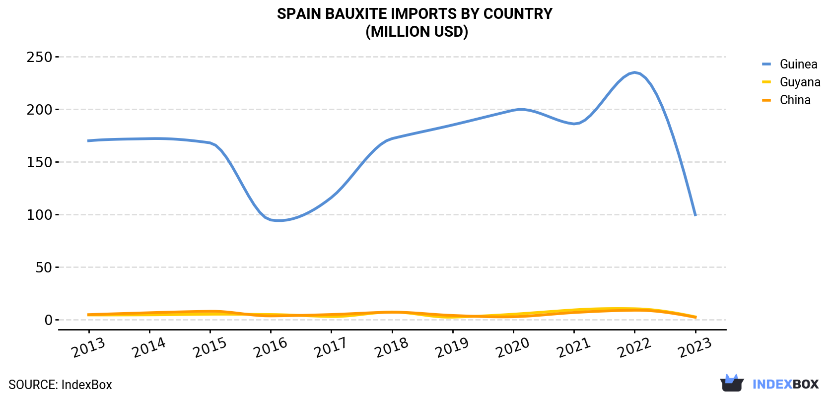 Spain Bauxite Imports By Country (Million USD)