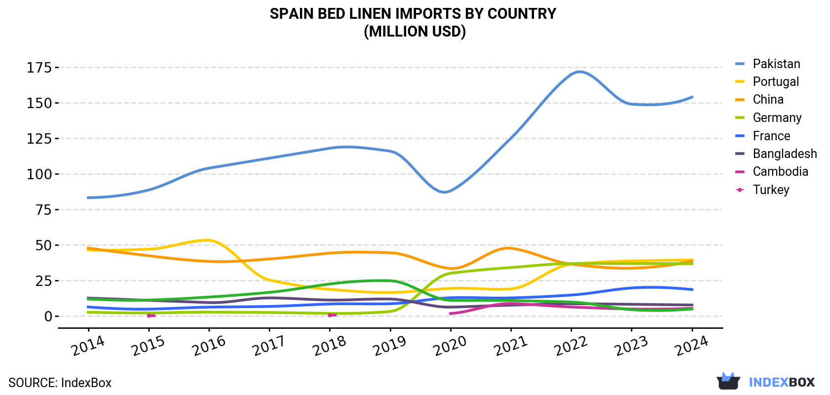 Spain Bed Linen Imports By Country (Million USD)
