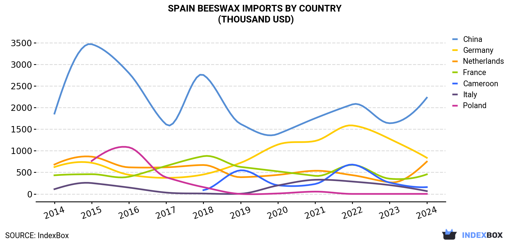 Spain Beeswax Imports By Country (Thousand USD)