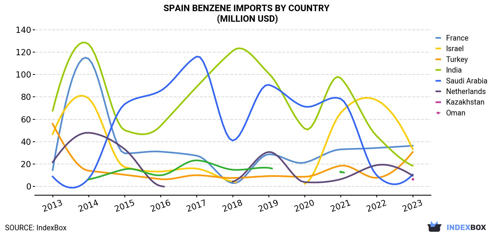 Spain Benzene Imports By Country (Million USD)