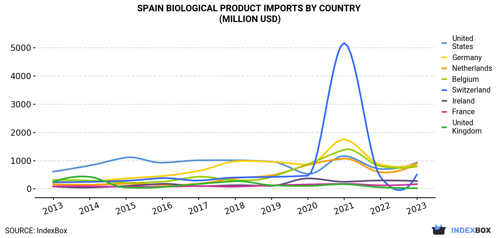 Spain Biological Product Imports By Country (Million USD)