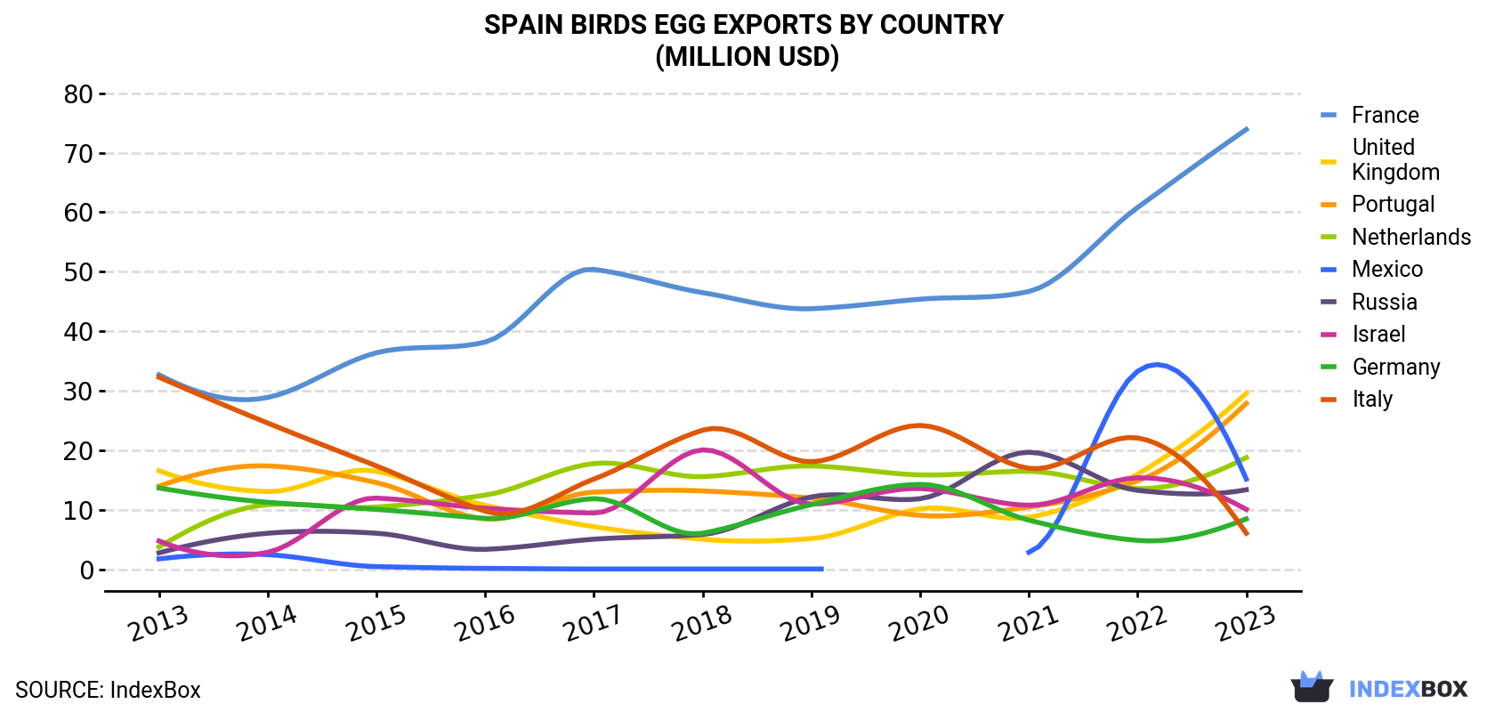 Spain Birds Egg Exports By Country (Million USD)