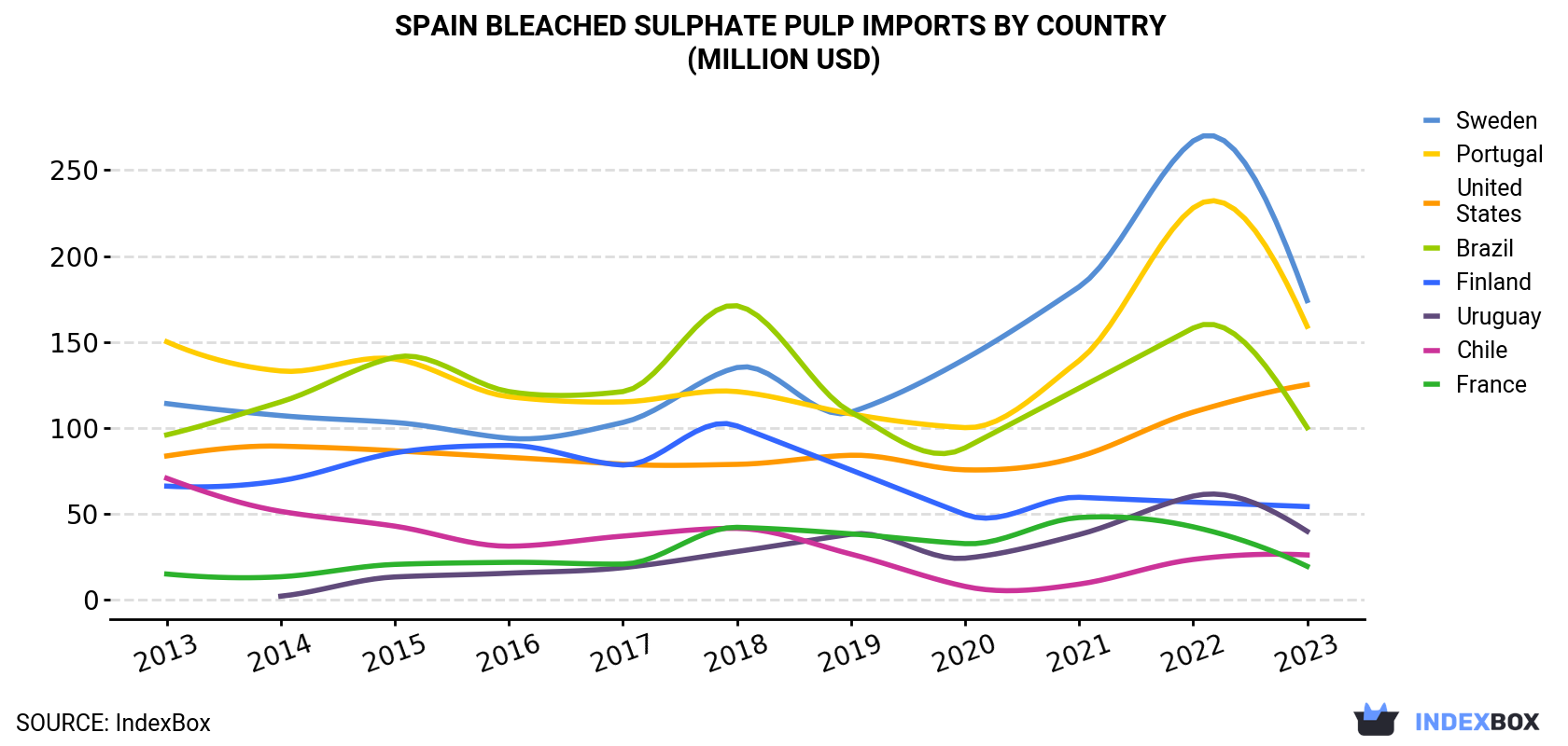 Spain Bleached Sulphate Pulp Imports By Country (Million USD)