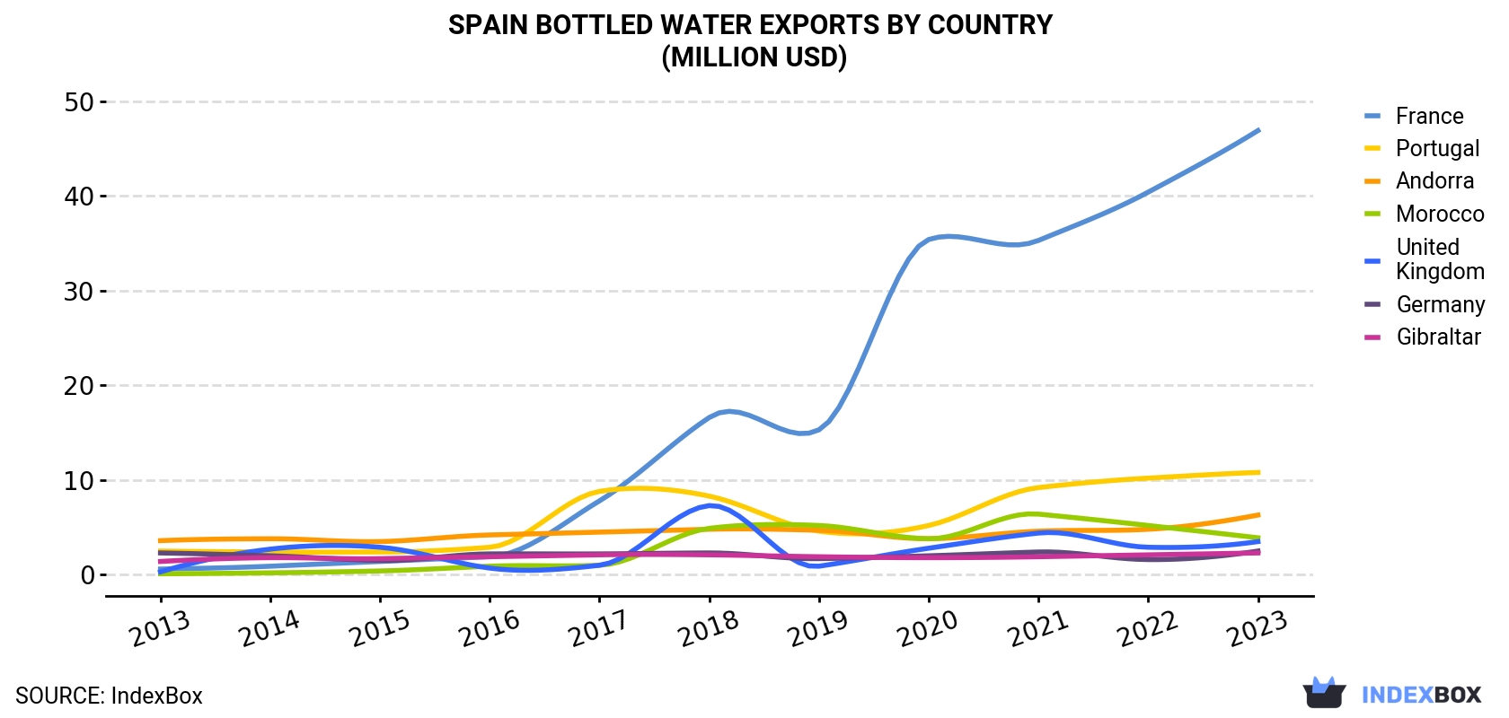 Spain Bottled Water Exports By Country (Million USD)