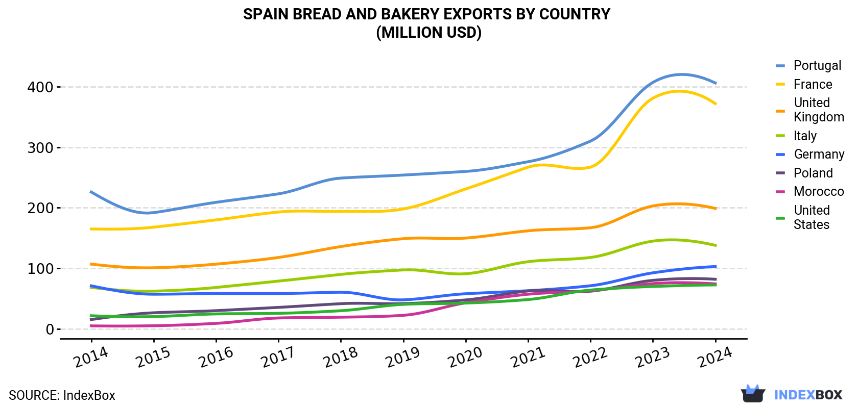 Spain Bread and Bakery Exports By Country (Million USD)