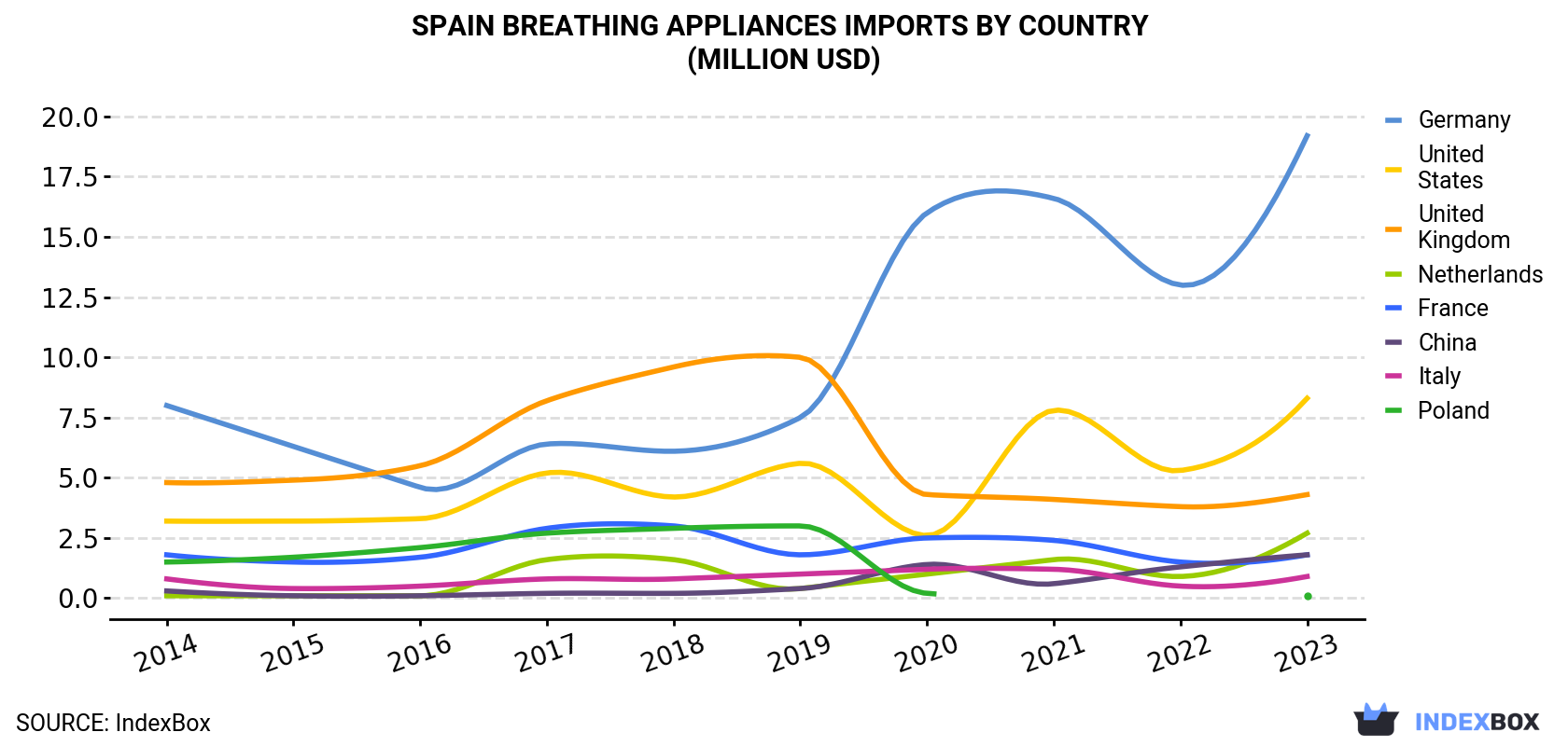 Spain Breathing Appliances Imports By Country (Million USD)