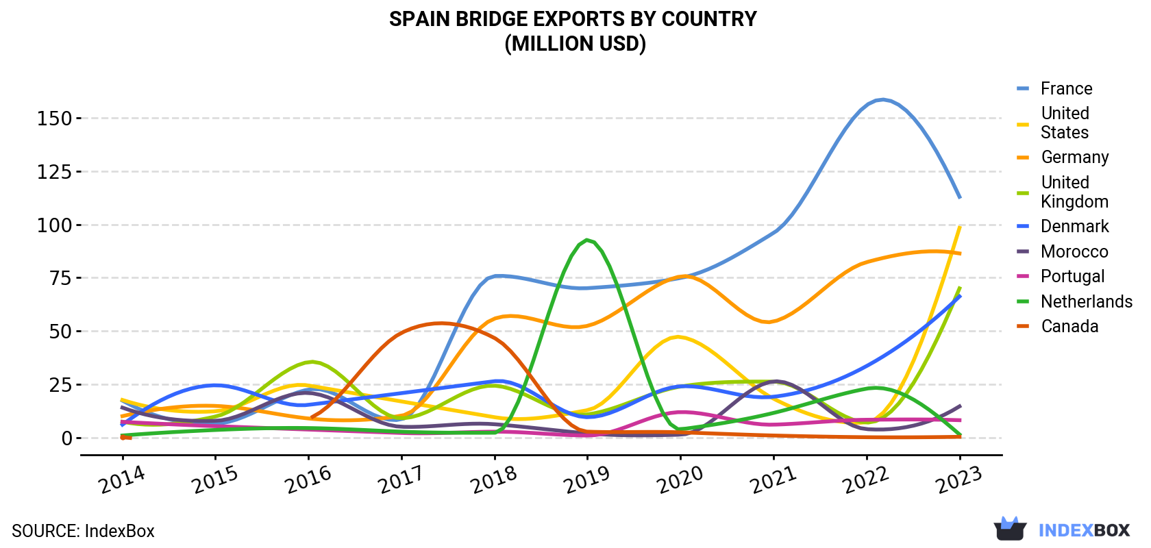 Spain Bridge Exports By Country (Million USD)