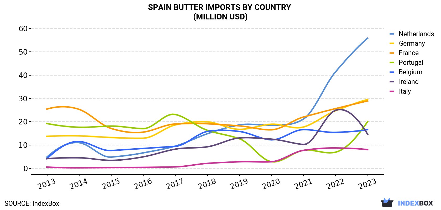 Spain Butter Imports By Country (Million USD)