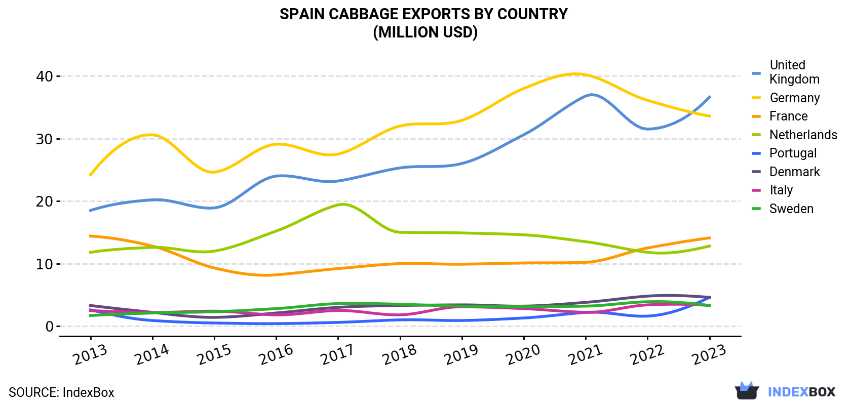 Spain Cabbage Exports By Country (Million USD)