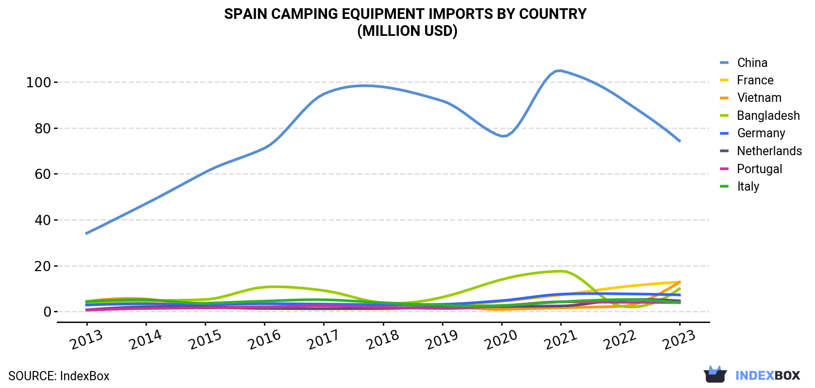Spain Camping Equipment Imports By Country (Million USD)