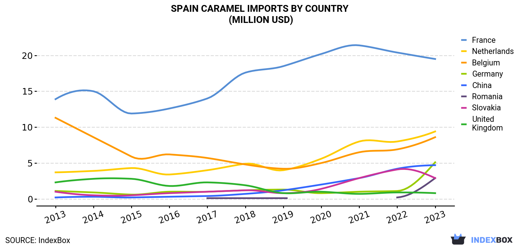 Spain Caramel Imports By Country (Million USD)