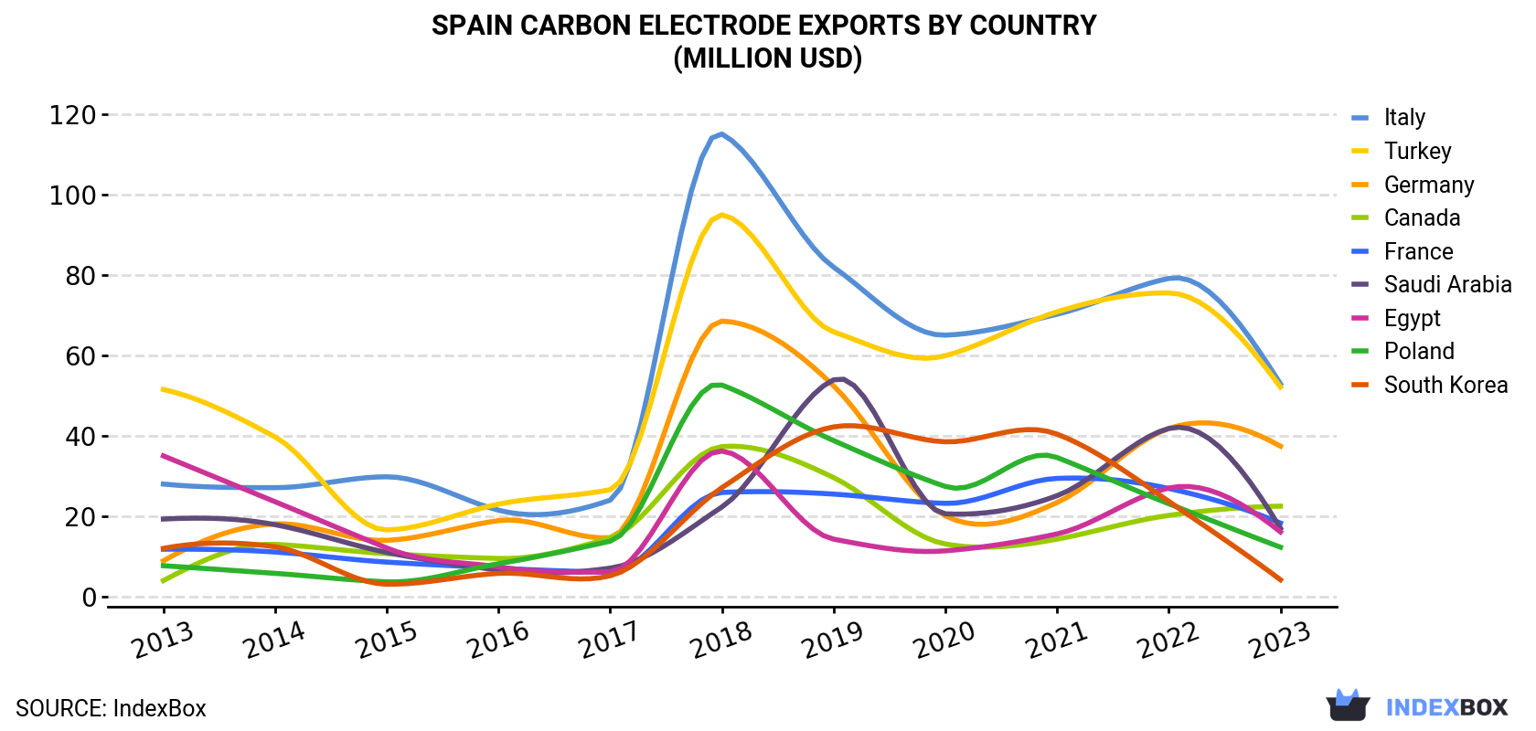 Spain Carbon Electrode Exports By Country (Million USD)