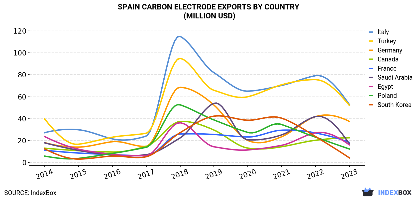 Spain Carbon Electrode Exports By Country (Million USD)
