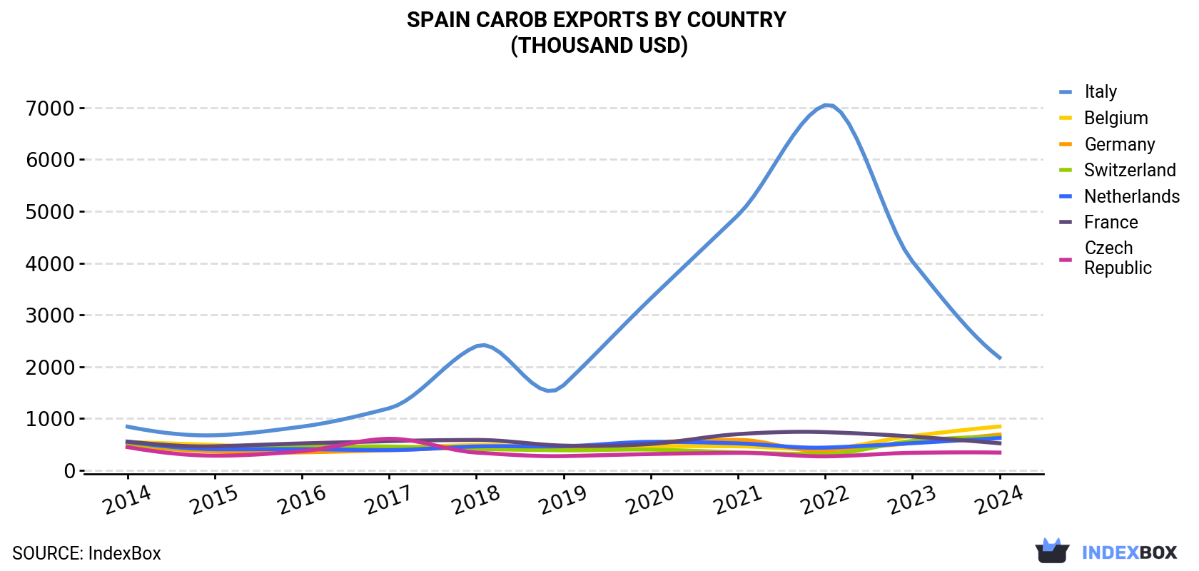 Spain Carob Exports By Country (Thousand USD)