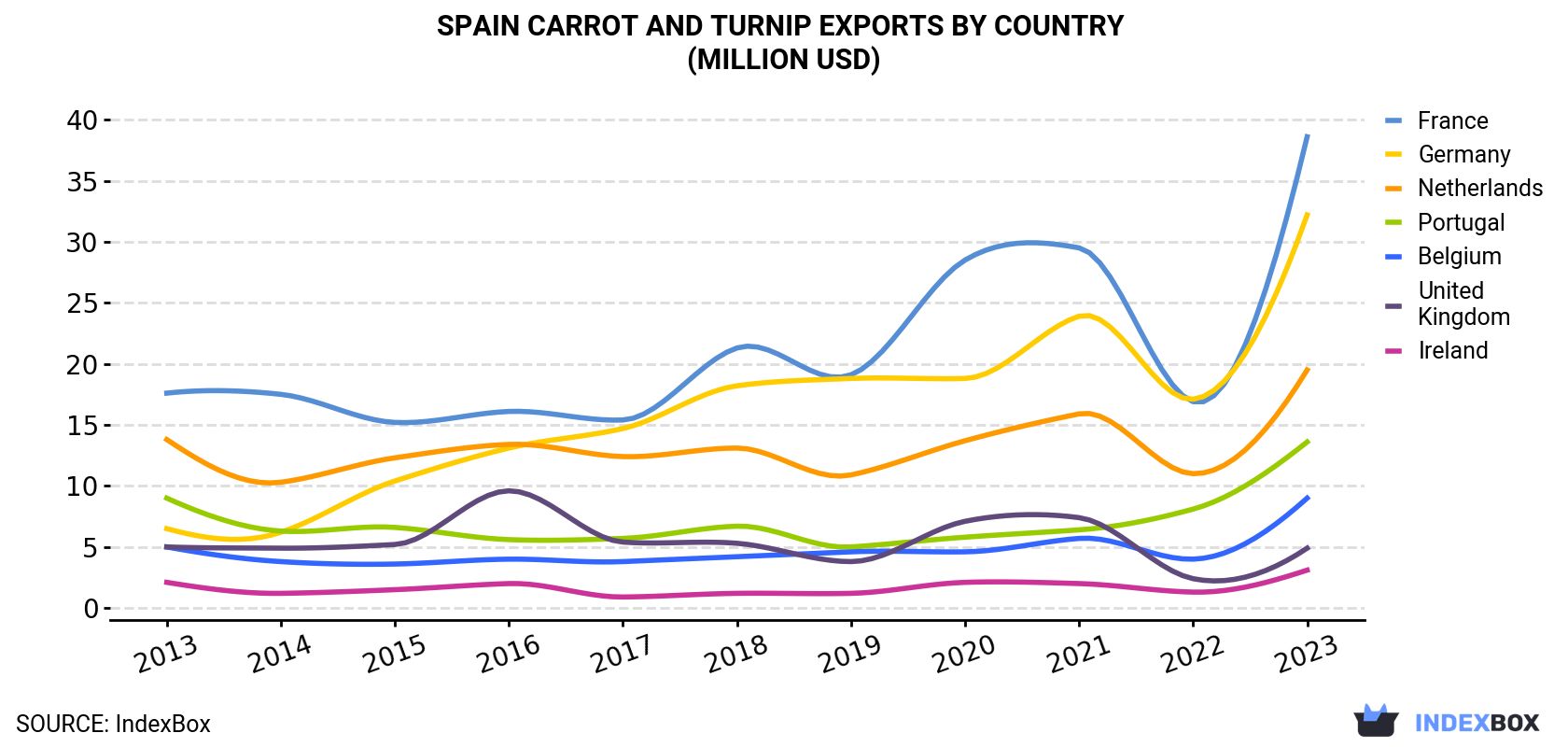 Spain Carrot And Turnip Exports By Country (Million USD)
