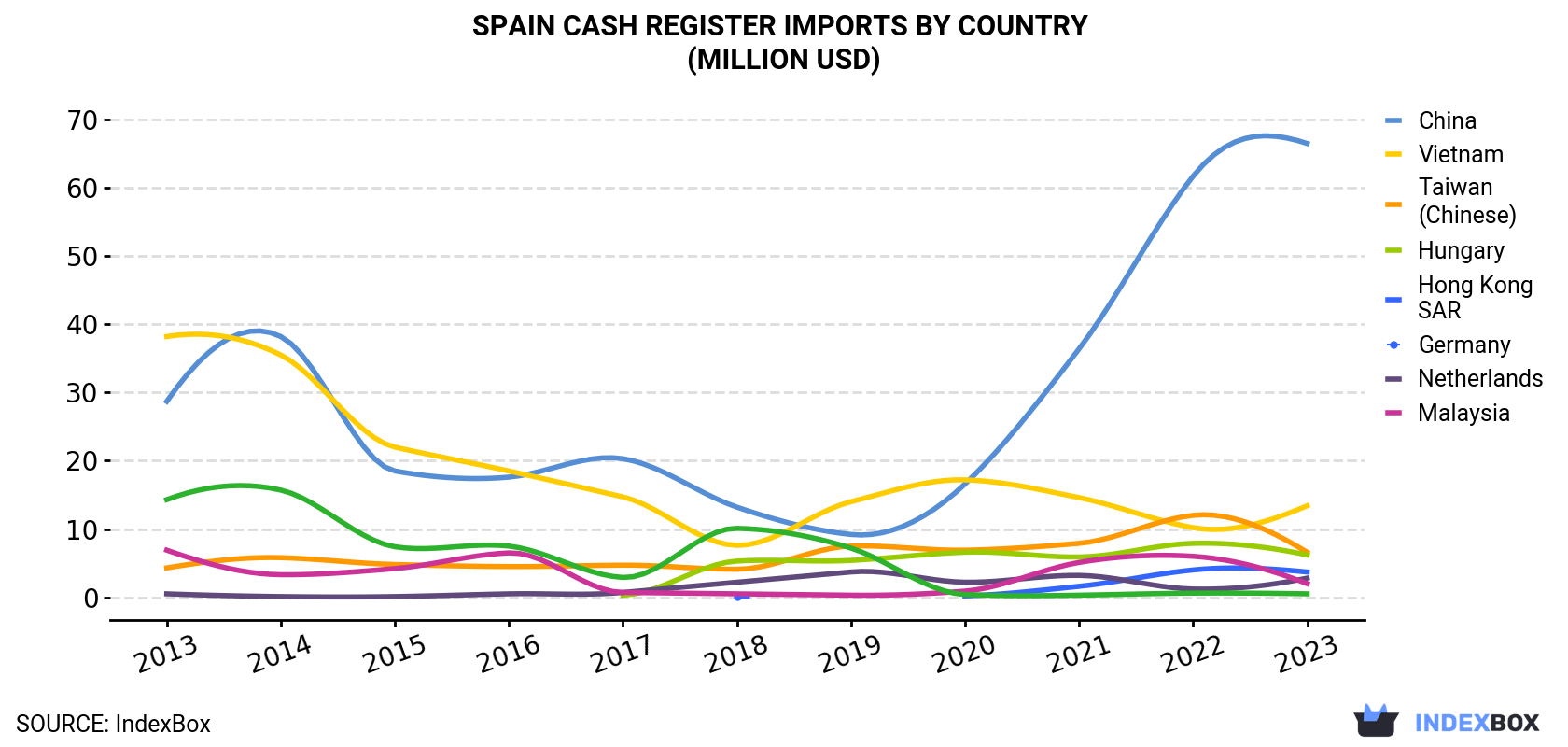 Spain Cash Register Imports By Country (Million USD)