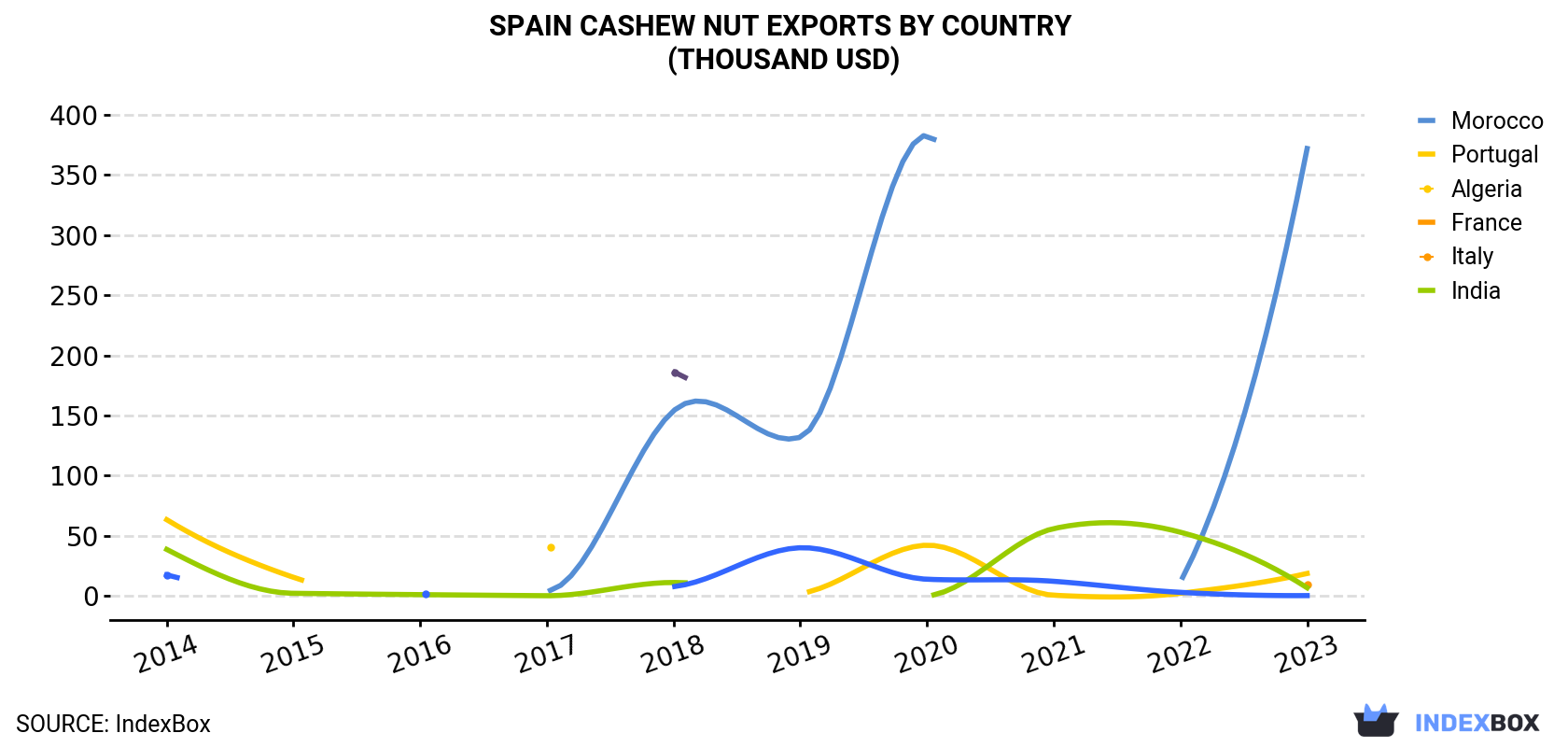 Spain Cashew Nut Exports By Country (Thousand USD)