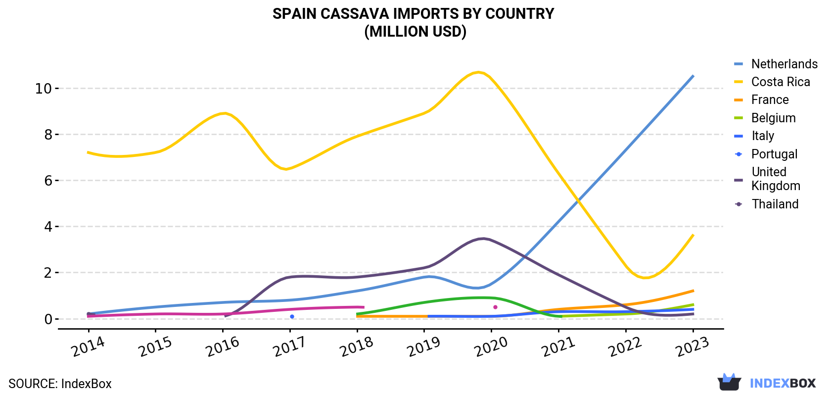Spain Cassava Imports By Country (Million USD)