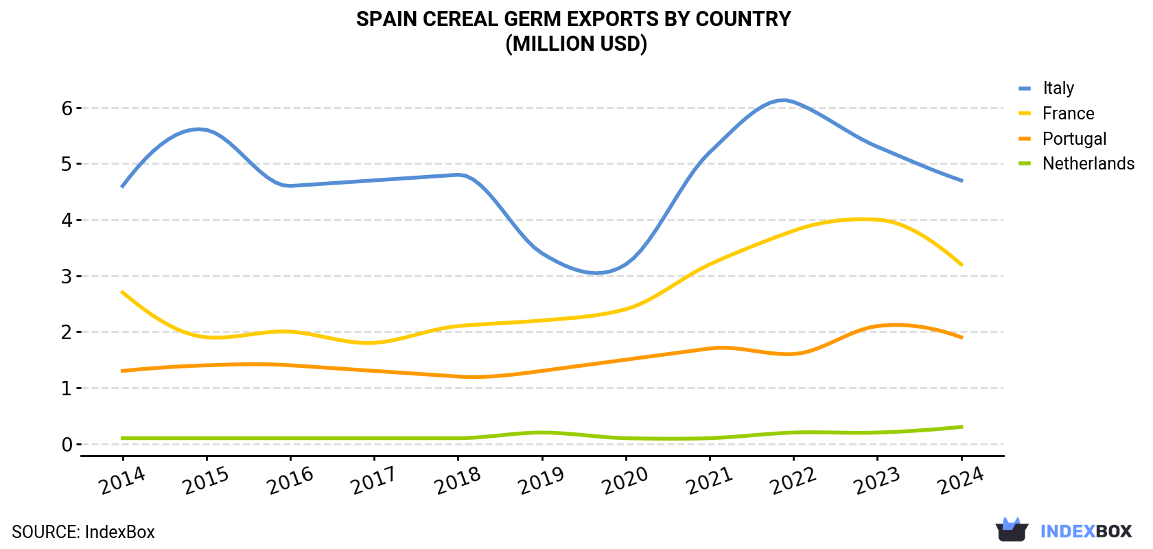 Spain Cereal Germ Exports By Country (Million USD)