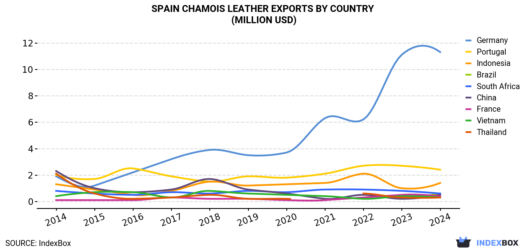 Spain Chamois Leather Exports By Country (Million USD)