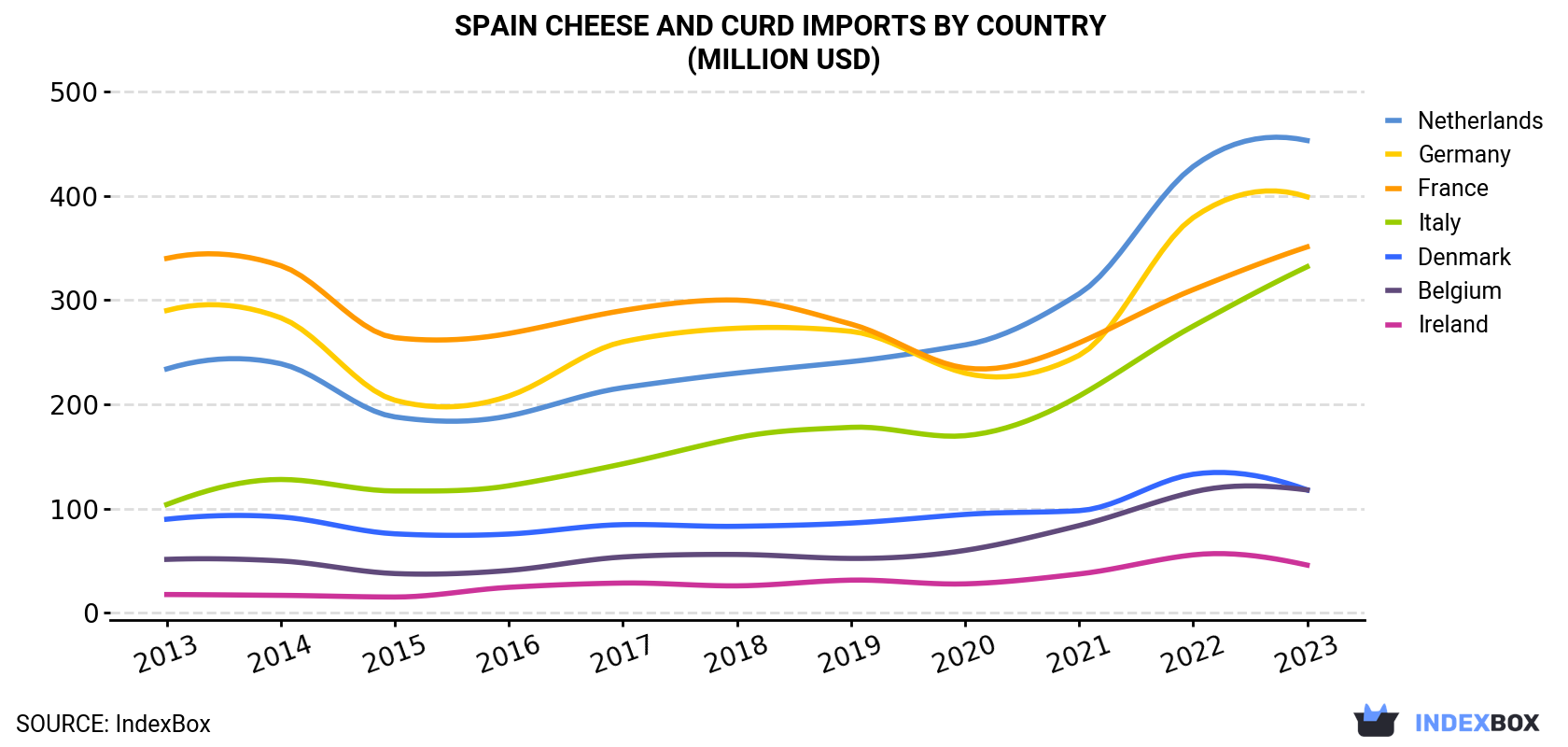 Spain Cheese and Curd Imports By Country (Million USD)