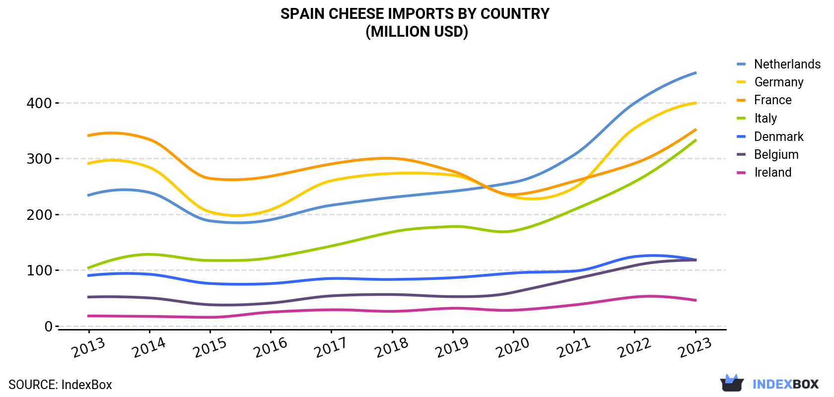 Spain Cheese Imports By Country (Million USD)
