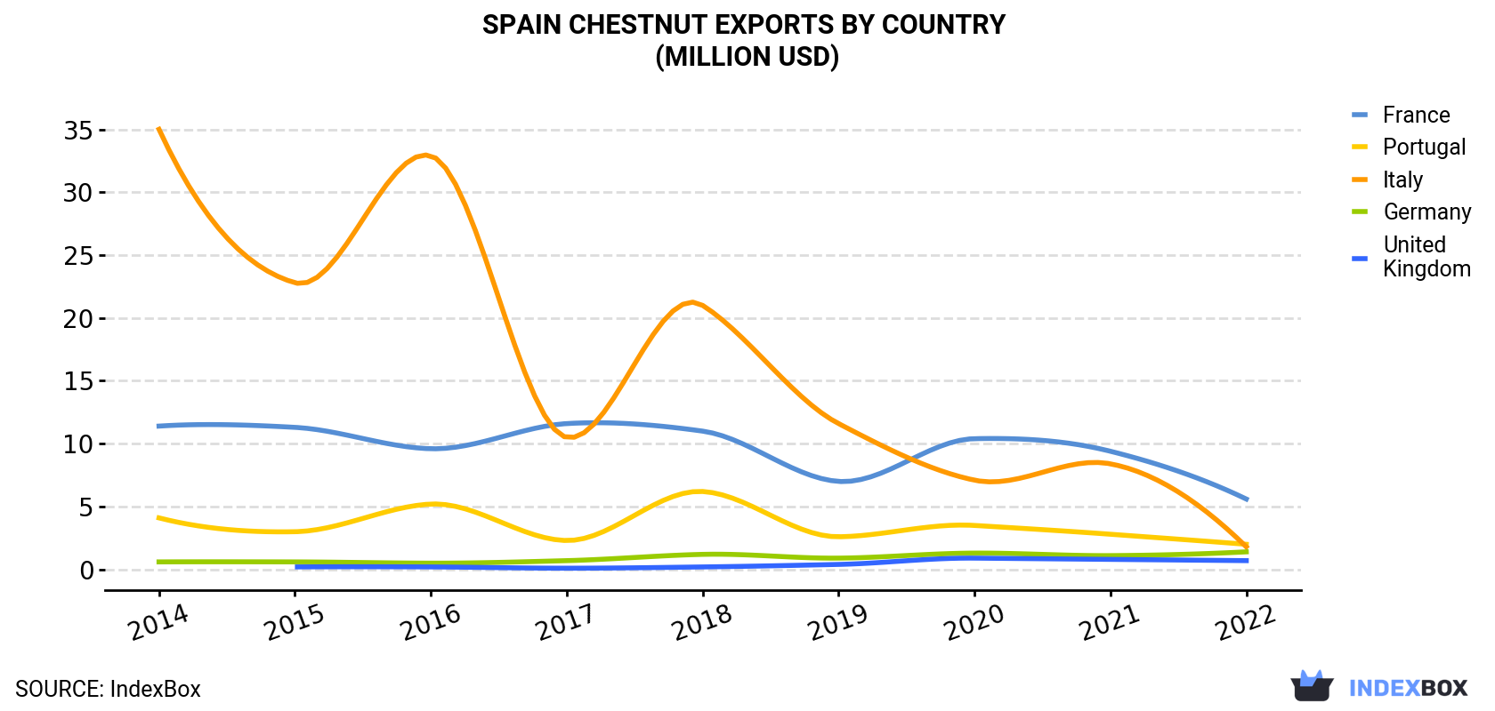 Spain Chestnut Exports By Country (Million USD)