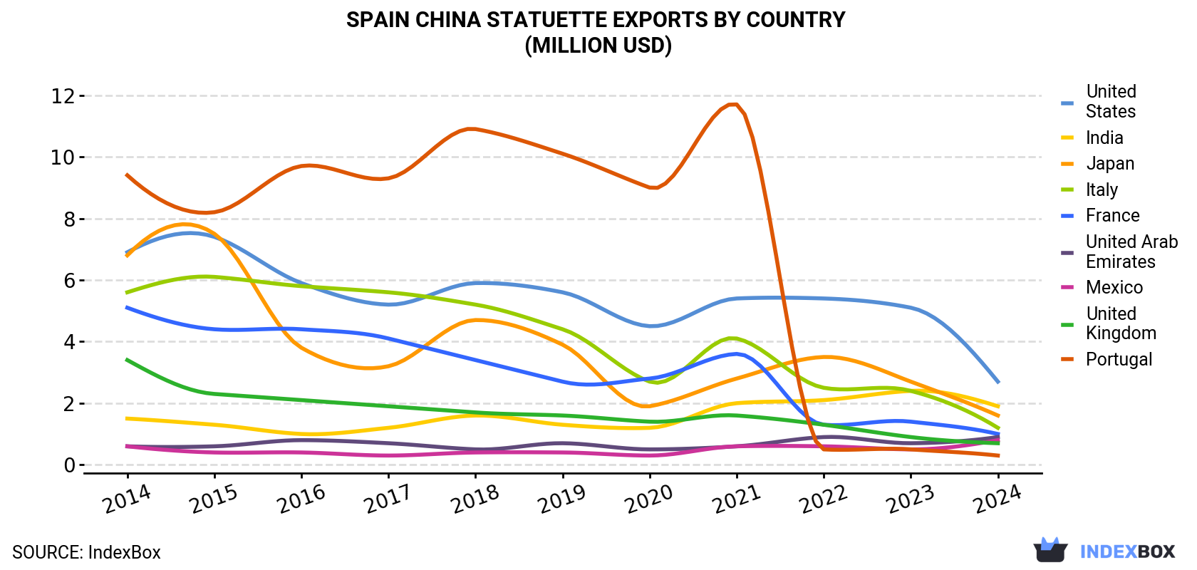 Spain China Statuette Exports By Country (Million USD)