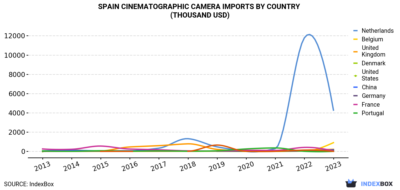 Spain Cinematographic Camera Imports By Country (Thousand USD)