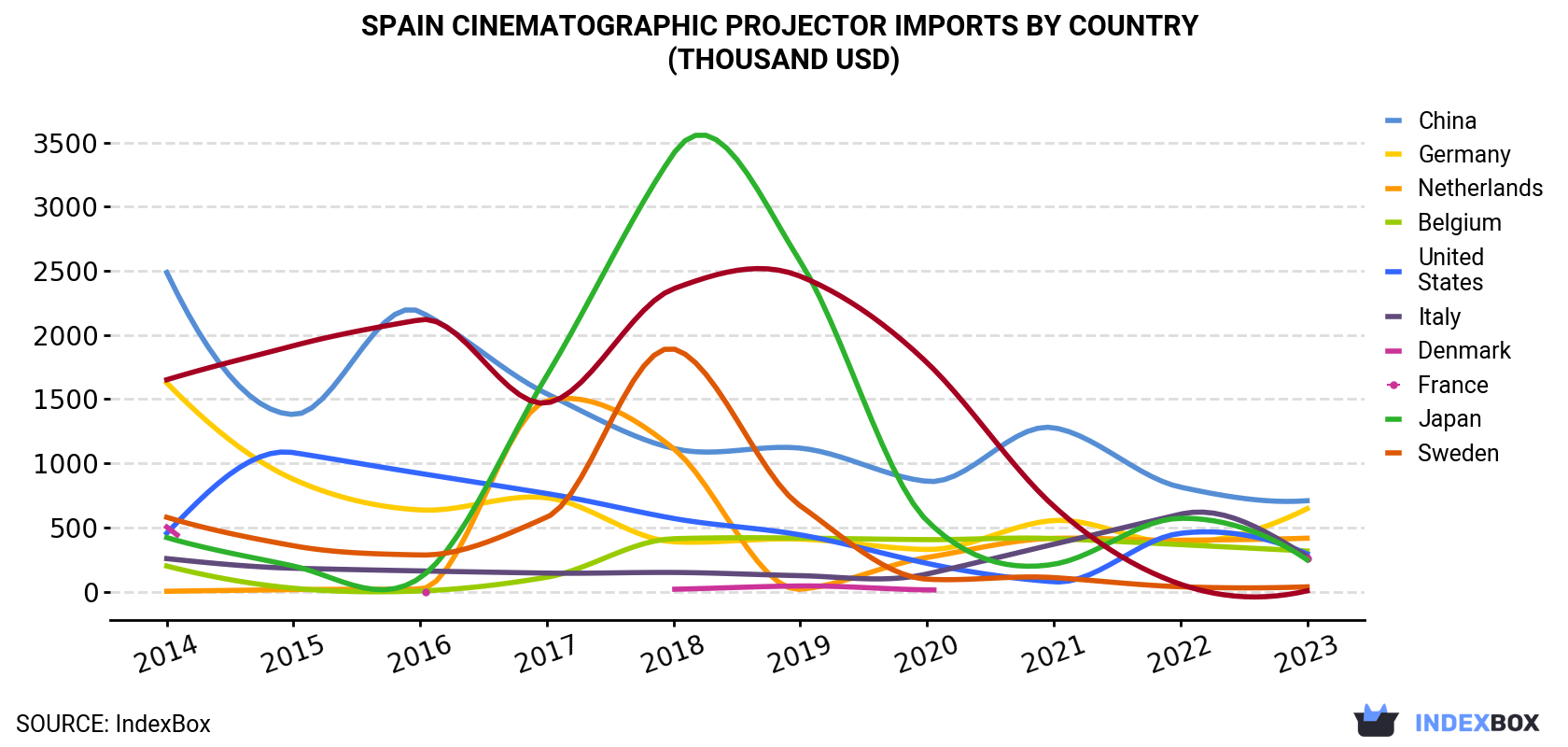 Spain Cinematographic projector Imports By Country (Thousand USD)