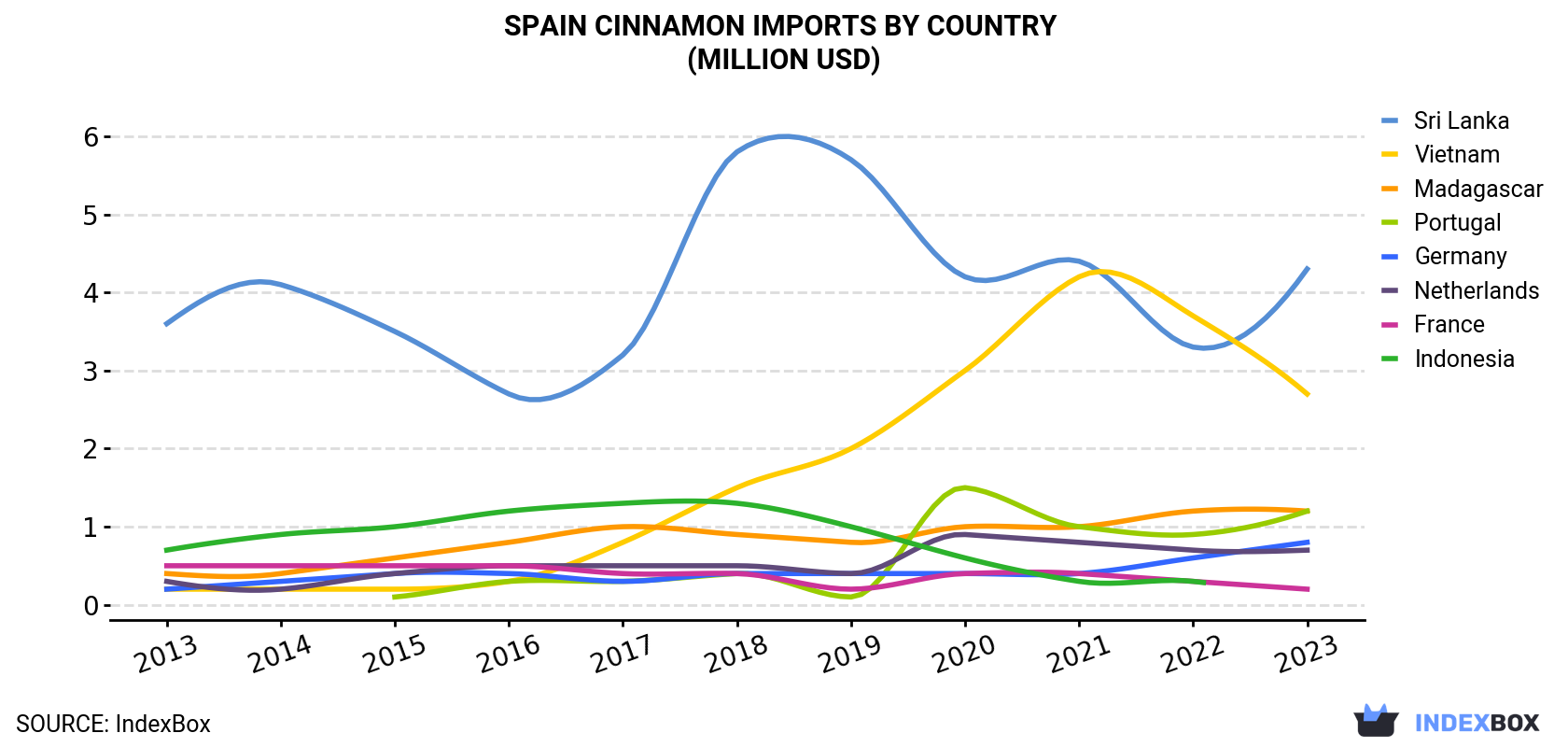 Spain Cinnamon Imports By Country (Million USD)