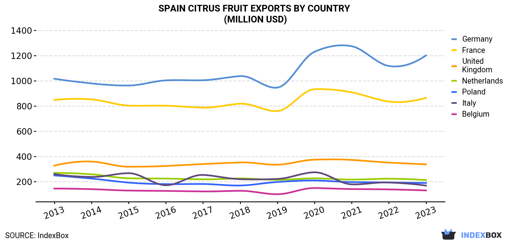 Spain Citrus Fruit Exports By Country (Million USD)