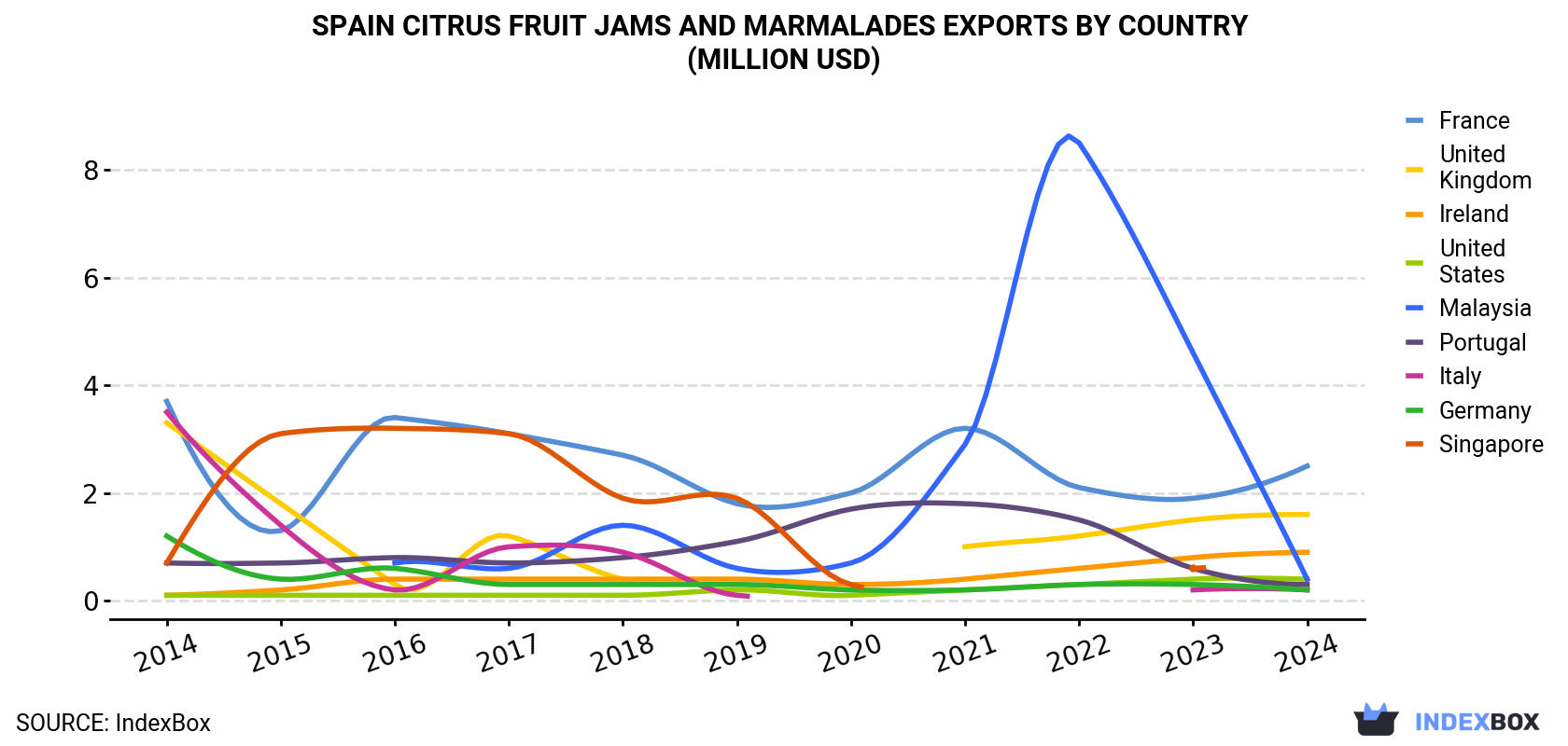 Spain Citrus Fruit Jams and Marmalades Exports By Country (Million USD)